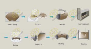 Manufacturing process of large-size welded elbow,Manufacturing process ...